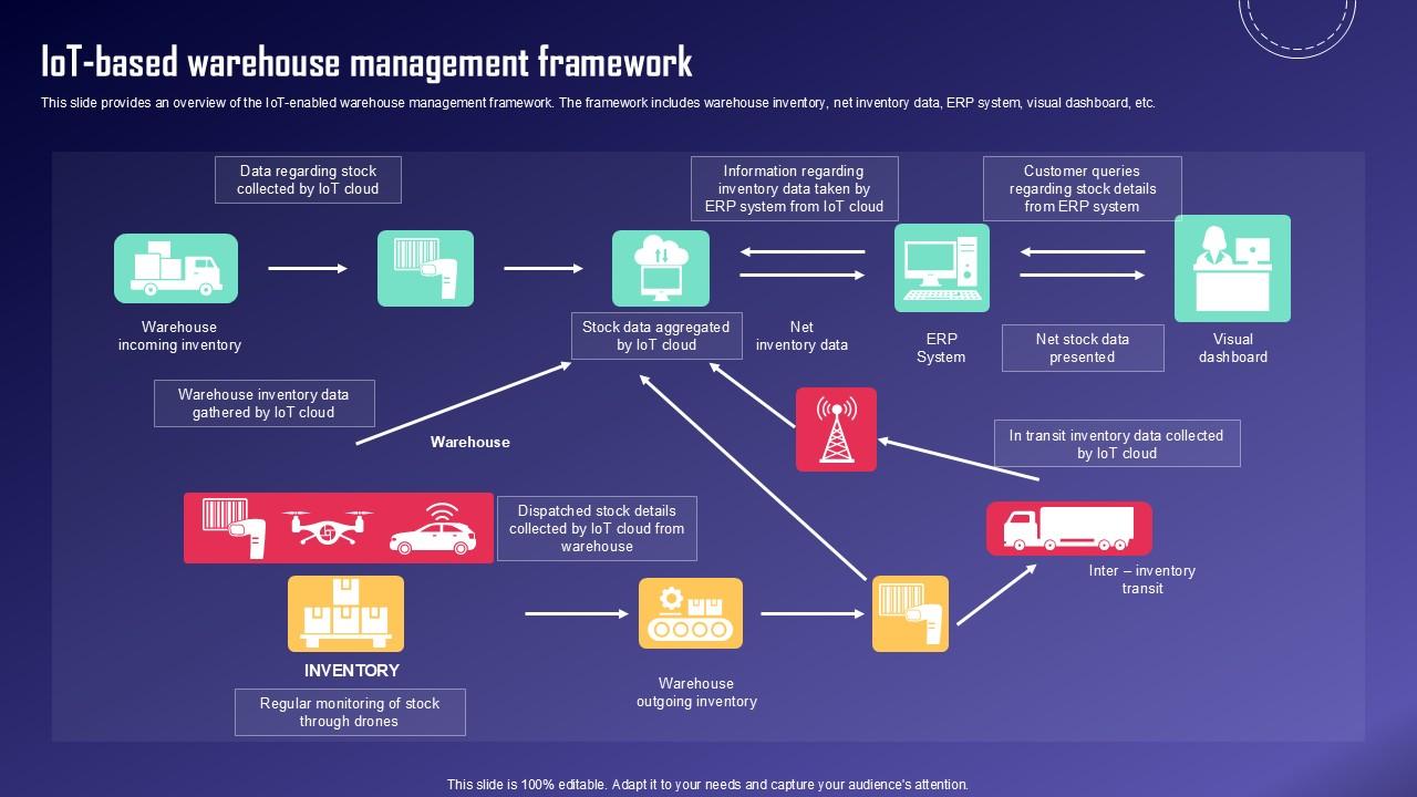 IoT Based Warehouse Management IoT Fleet Monitoring Ppt Presentation ...