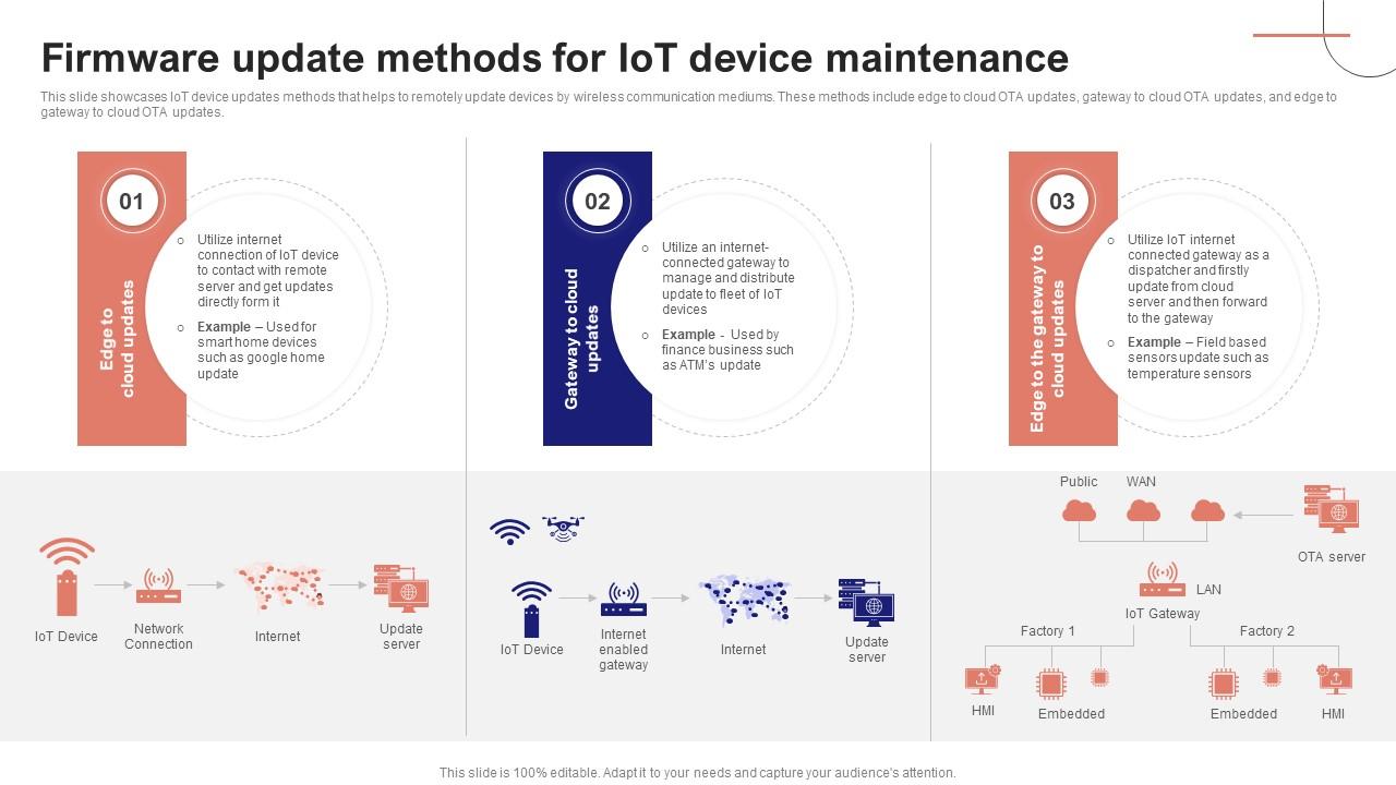 IoT Device Management Fundamentals Firmware Update Methods For IoT ... IoT Device Management Fundamentals Firmware Update Methods For IoT ...