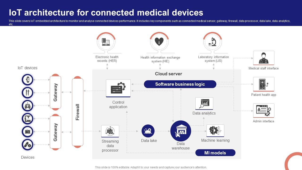 IoT Device Management Fundamentals IoT Architecture For Connected ...