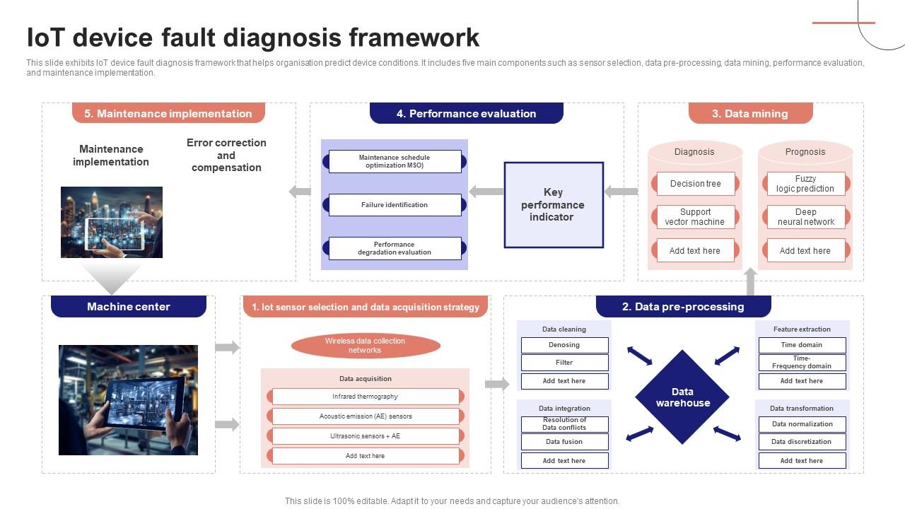 IoT Device Management Fundamentals IoT Device Fault Diagnosis Framework ...