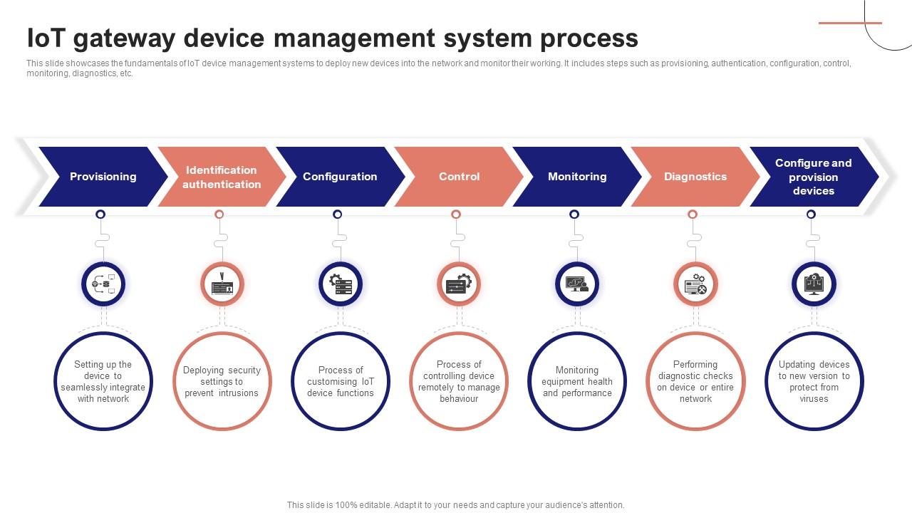 IoT Device Management Fundamentals IoT Gateway Device Management System ... IoT Device Management Fundamentals IoT Gateway Device Management System ...