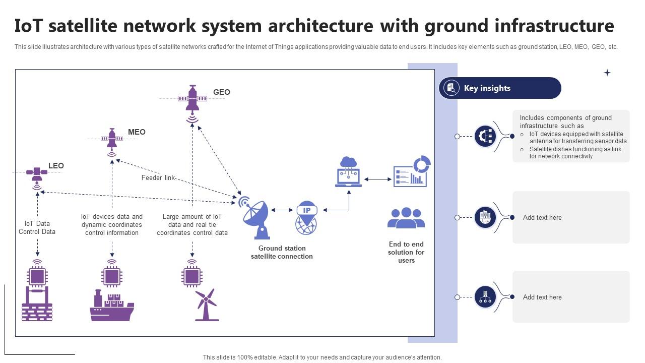 Iot Satellite Network System Architecture With Ground Iot In Orbit