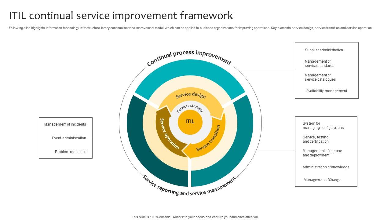 ITIL Continual Service Improvement Framework Introduction Pdf ITIL Continual Service Improvement Framework Introduction Pdf