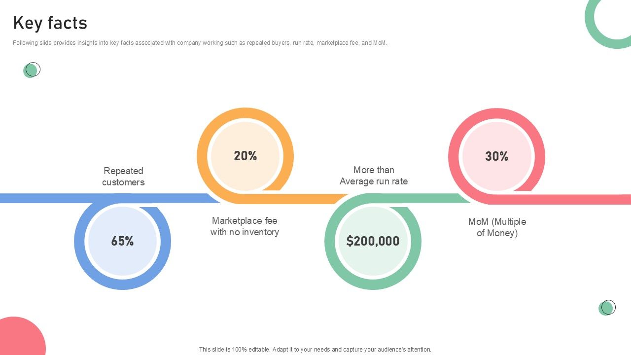 Key Facts Resale Business Investor Funding Elevator Ppt Sample