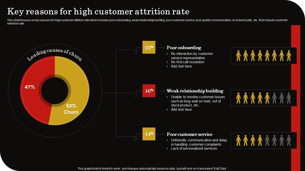 Key Reasons For High Customer Attrition Rate Client Retention Strategy To Reduce Churn Rate