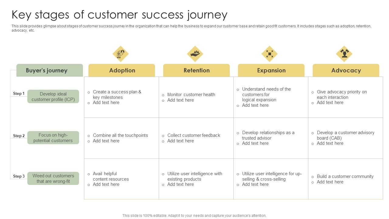Key Stages Of Customer Success Journey Analyzing Customer Adoption ...