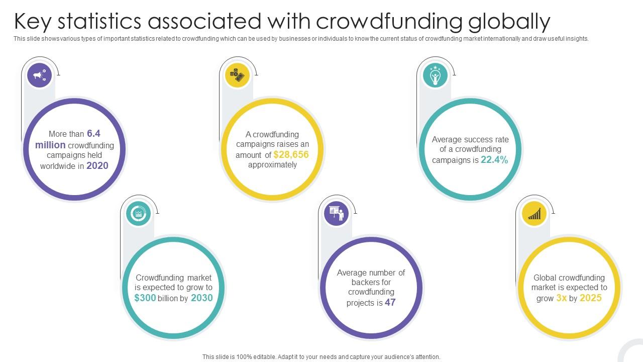 Key Statistics Associated With Crowdfunding Globally Crowdfunding Strategie
