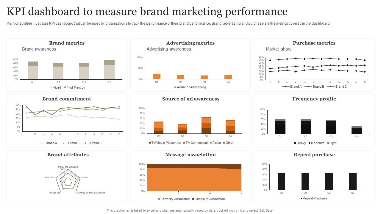 KPI Dashboard To Measure Brand Marketing Performance Ultimate Guide ... KPI Dashboard To Measure Brand Marketing Performance Ultimate Guide ...