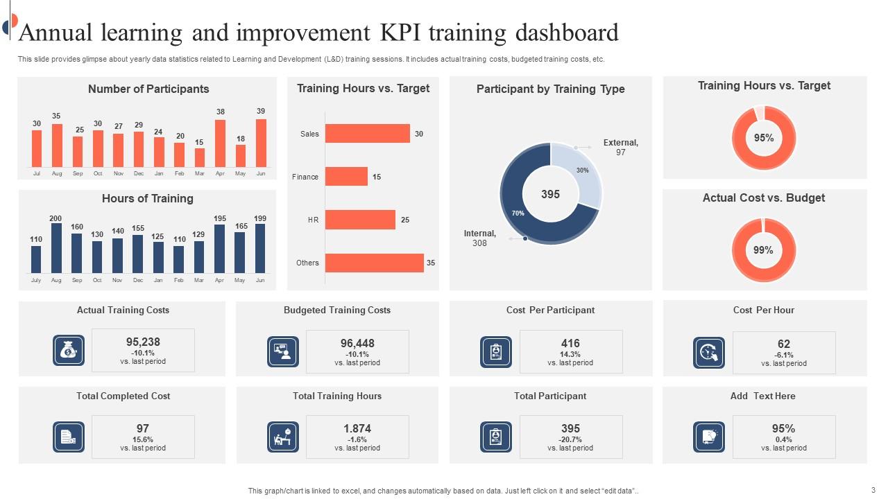 Learning And Improvement KPI Dashboard Ppt Powerpoint Presentation Complete Deck With Slides
