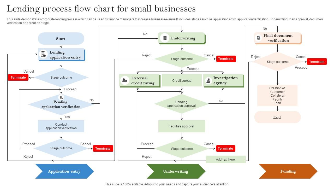 Lending Process Flow Chart For Small Businesses Inspiration Pdf Lending Process Flow Chart For Small Businesses Inspiration Pdf