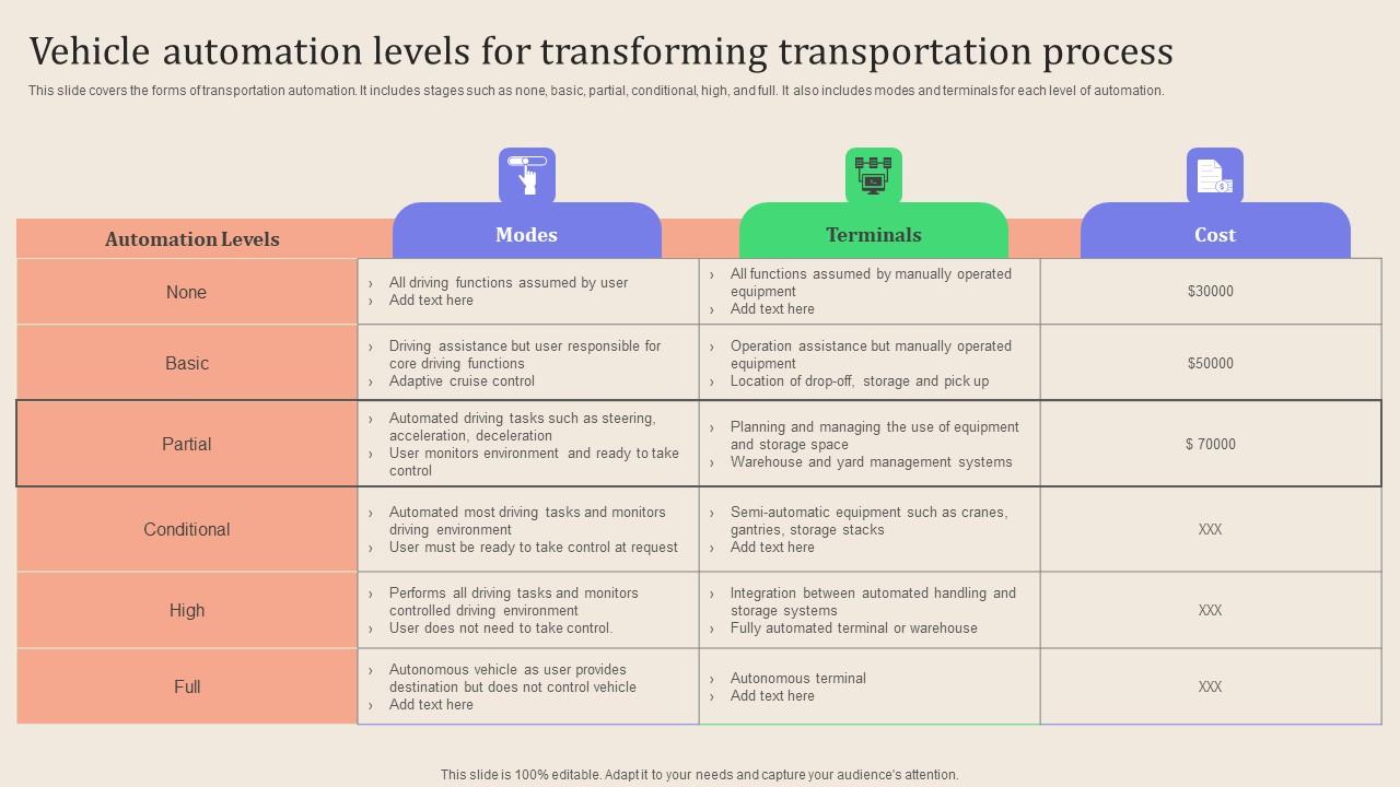 Leveraging Logistics Automation Vehicle Automation Levels For Transforming