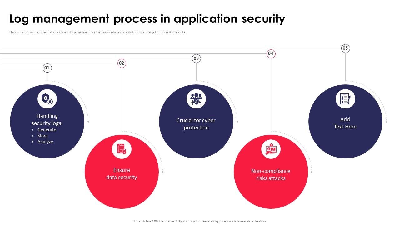 Log Management Process In Application Security Testing Ppt Powerpoint ...