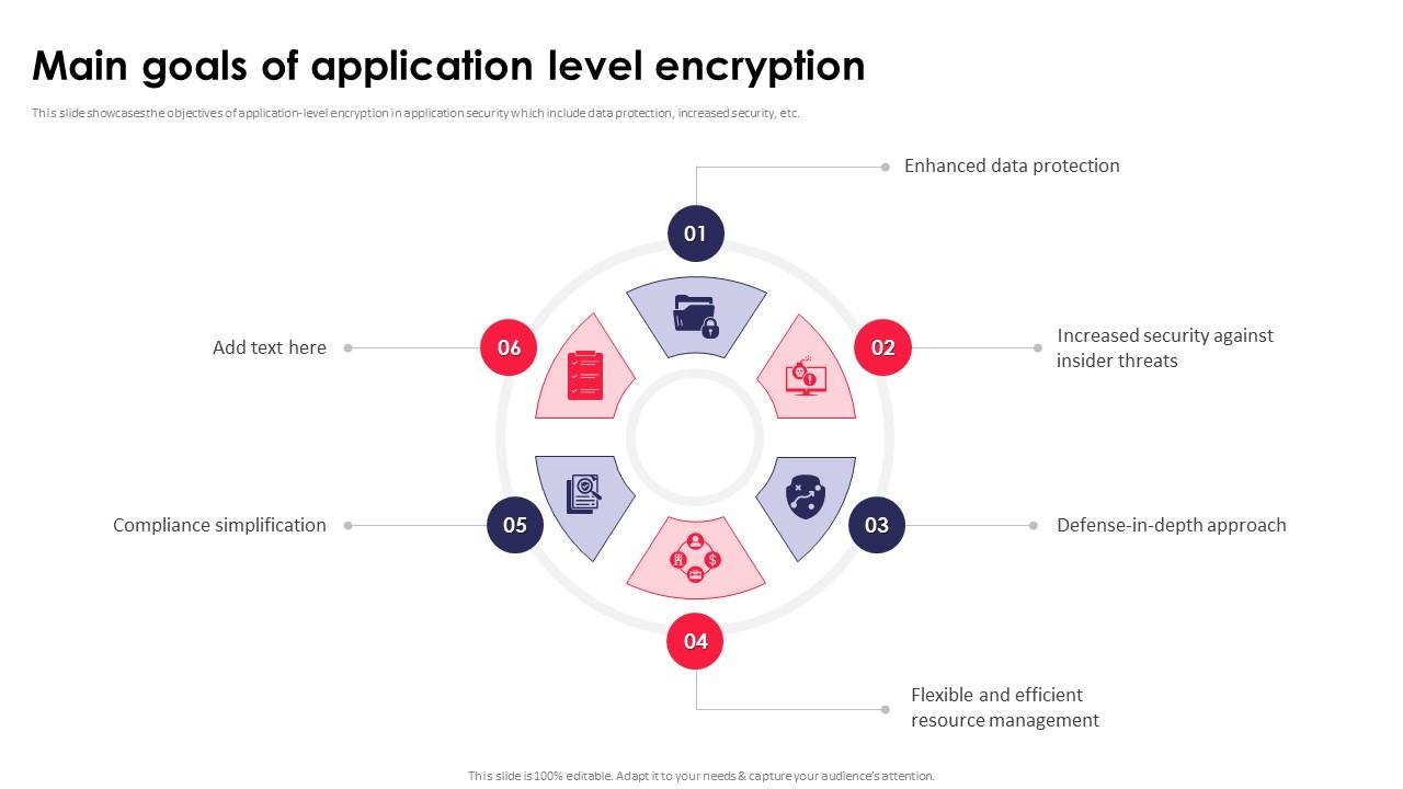 Main Goals Of Application Level Encryption Application Security Testing