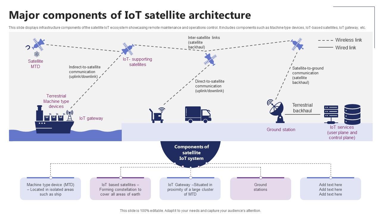 Major Components Of Iot Satellite Architecture Iot In Orbit Unleashing