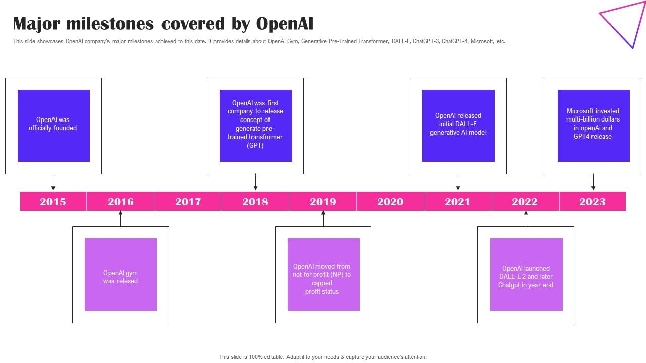 Major Milestones Covered By OpenAI Creative Applications For Open AI ...