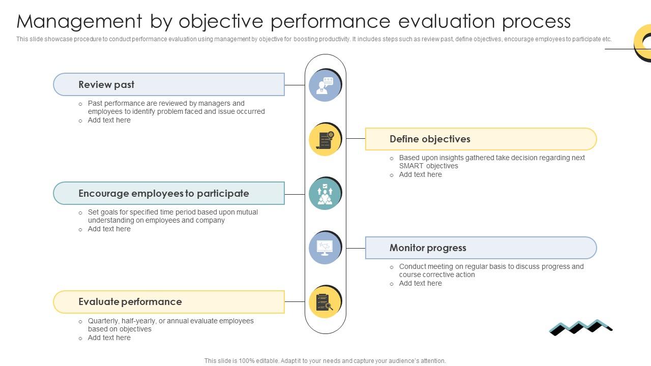 Management By Objective Performance Evaluation Process Skill
