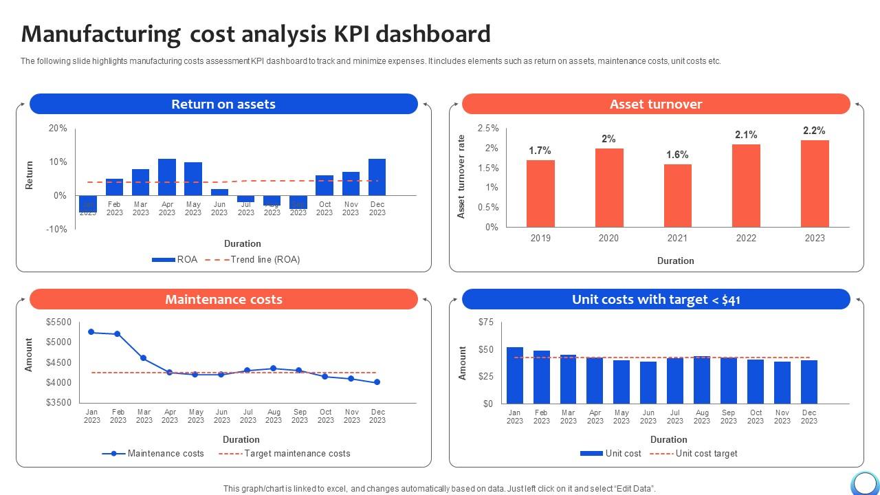Manufacturing Cost Analysis Kpi Dashboard Automating Production Process Strategy Ss V