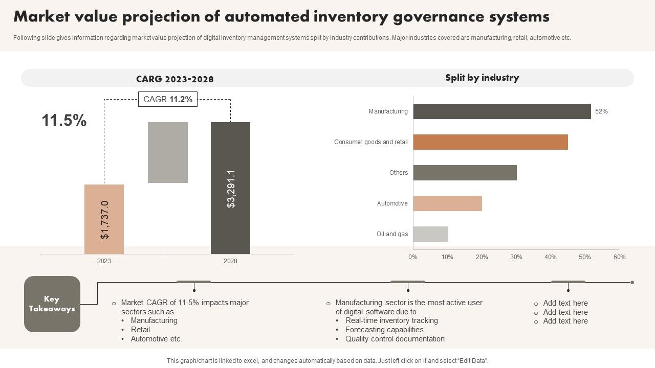 Market Value Projection Of Automated Inventory Governance Systems Graphics