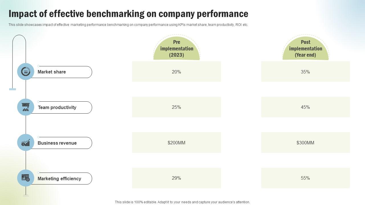 Marketing Project Performance Benchmarking Impact Of Effective Benchmarking CRP SS V