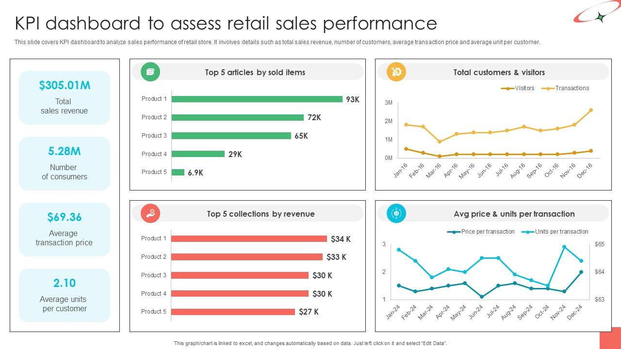 Marketing Strategies For Effective KPI Dashboard To Assess Retail Sales ...