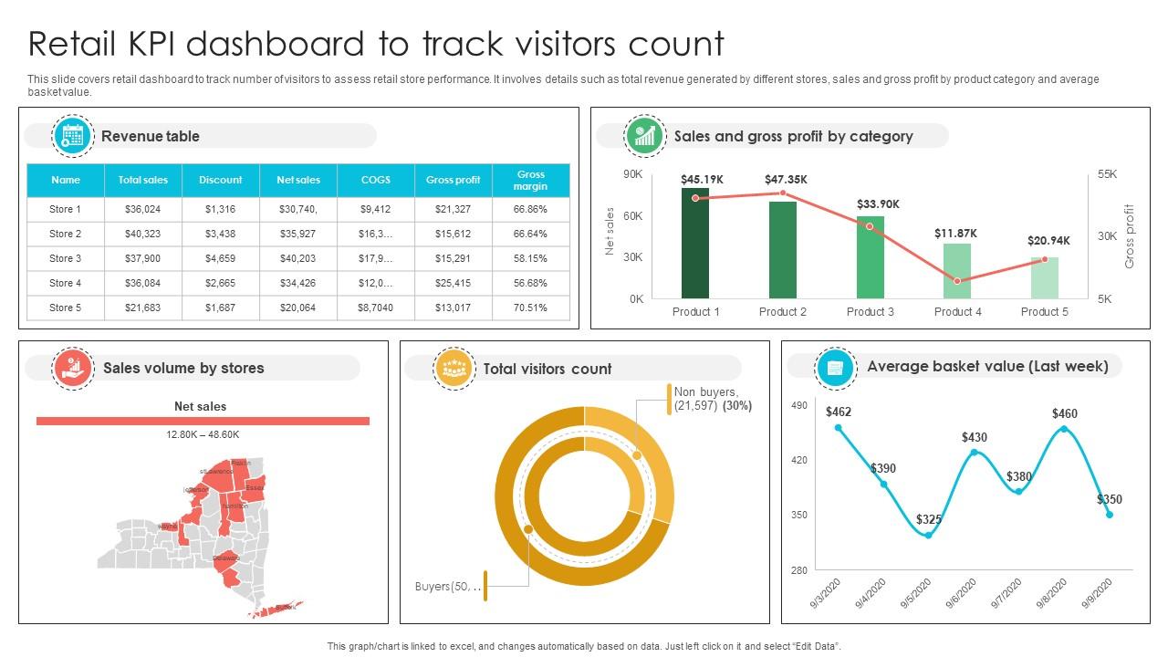 Marketing Strategies For Effective Retail KPI Dashboard To Track ...