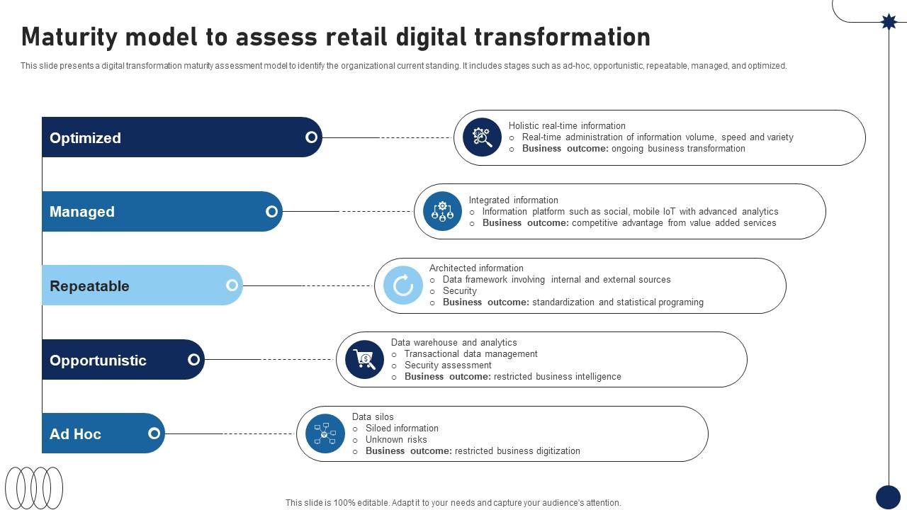 Maturity Model To Assess Retail Digital Transformation Dt Ss V
