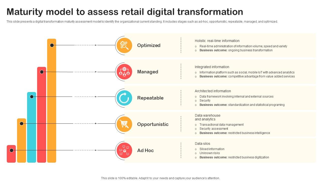 Maturity Model To Assess Retail Digital Transformation Optimizing Retail Operations With Digital