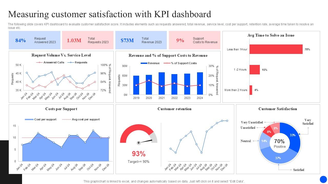 Measuring Customer Satisfaction Improving Customer Retention PPT Template Measuring Customer Satisfaction Improving Customer Retention PPT Template