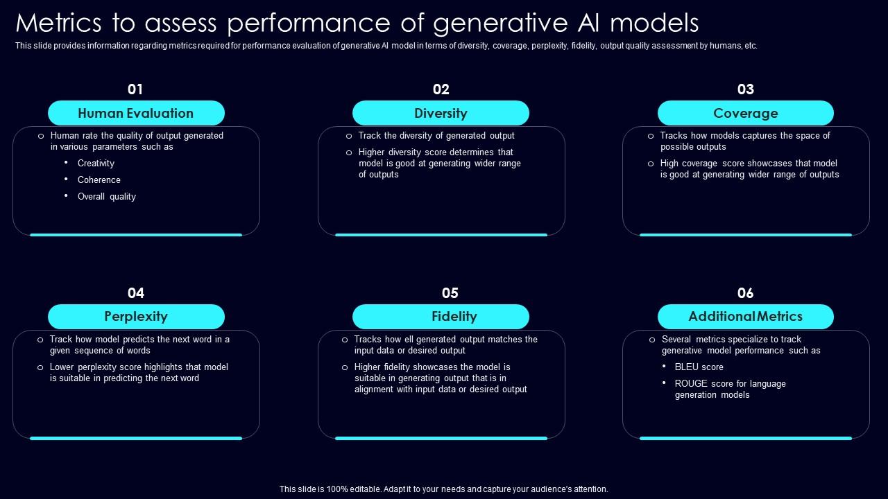 Metrics To Assess Performance Exploring Rise Of Generative Ai In