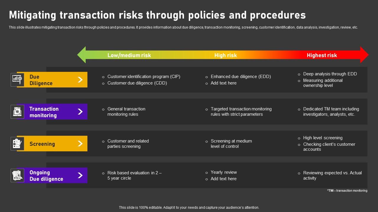 Mitigating Transaction Risks Minimizing Customer Transaction