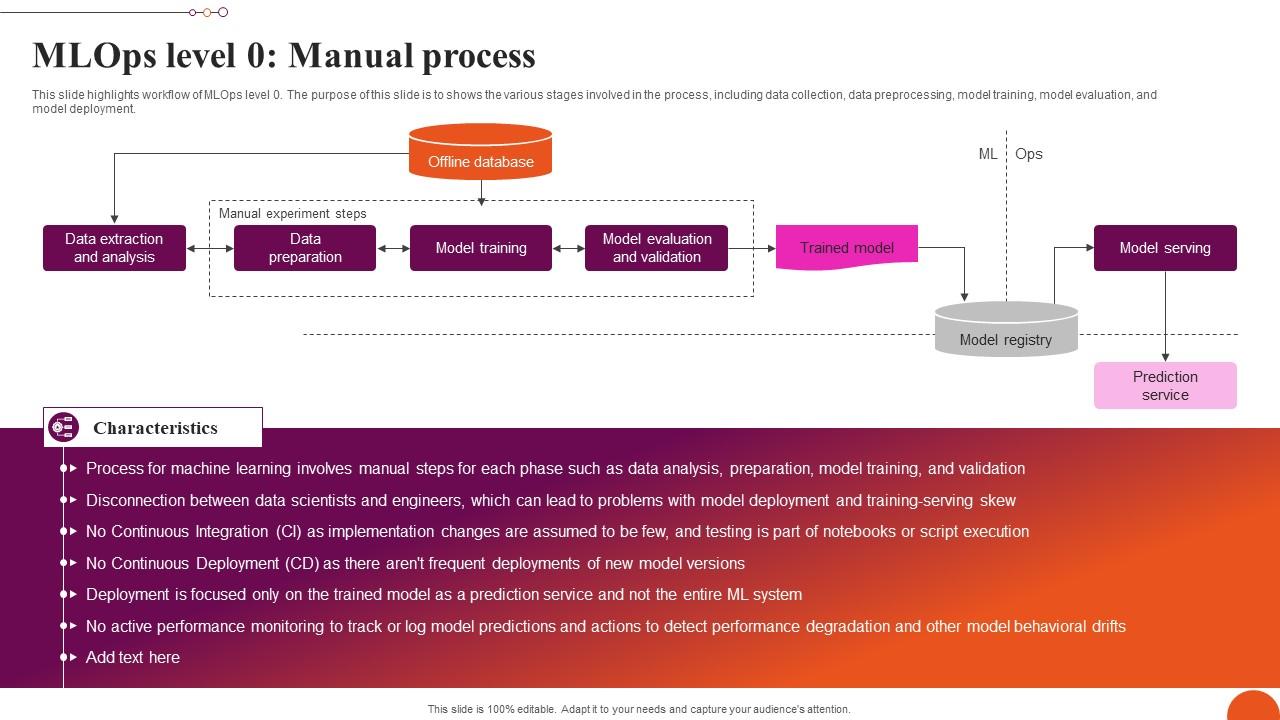 MLOps Level 0 Manual Process Exploring Machine Learning Operations ...