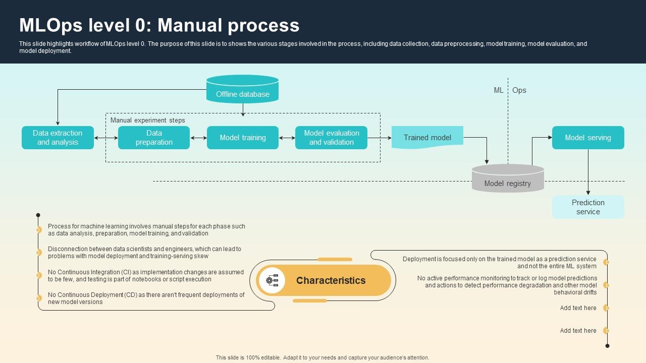 MLOPs Level 0 Manual Process Introduction To MLOPs IT