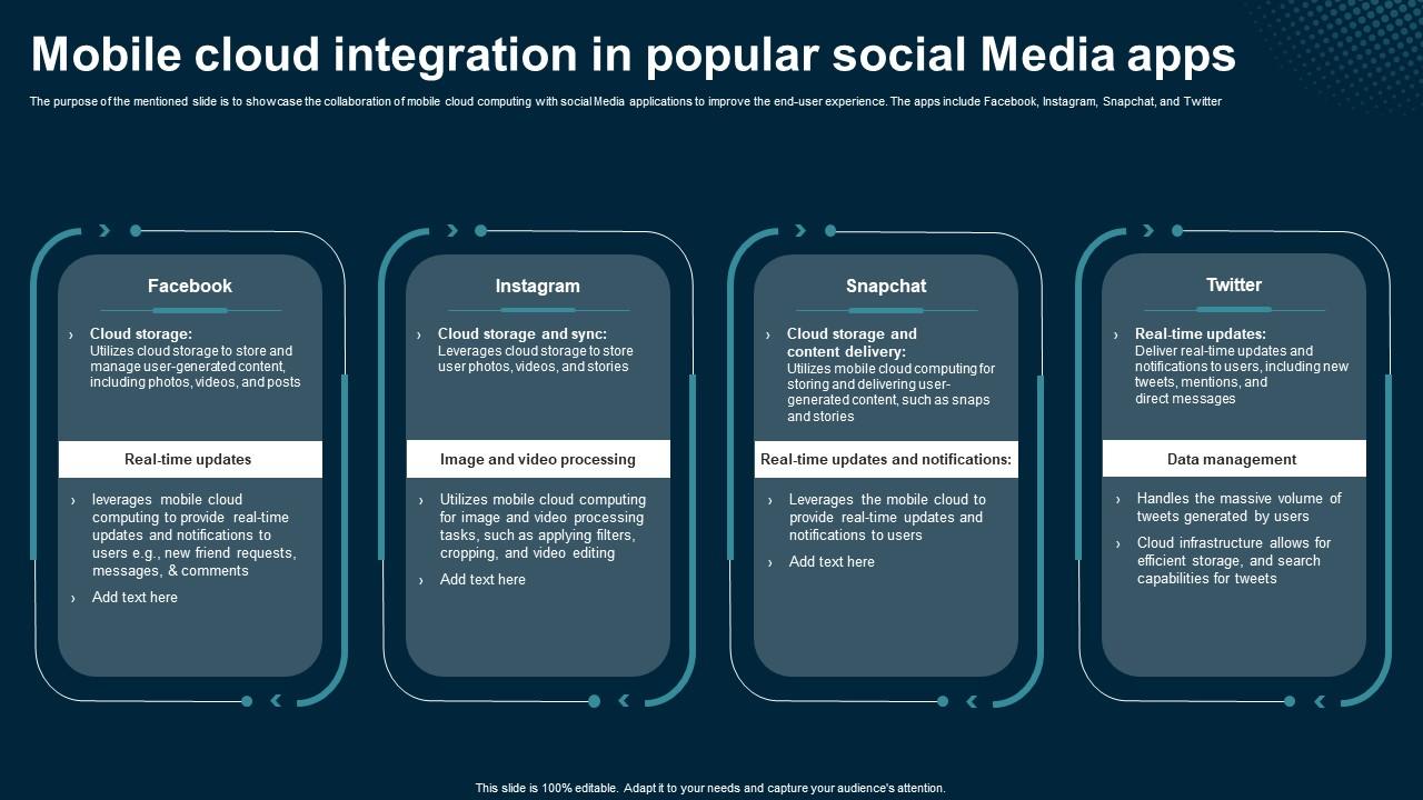 Mobile Cloud Integration In Popular Social Media Application Areas Of