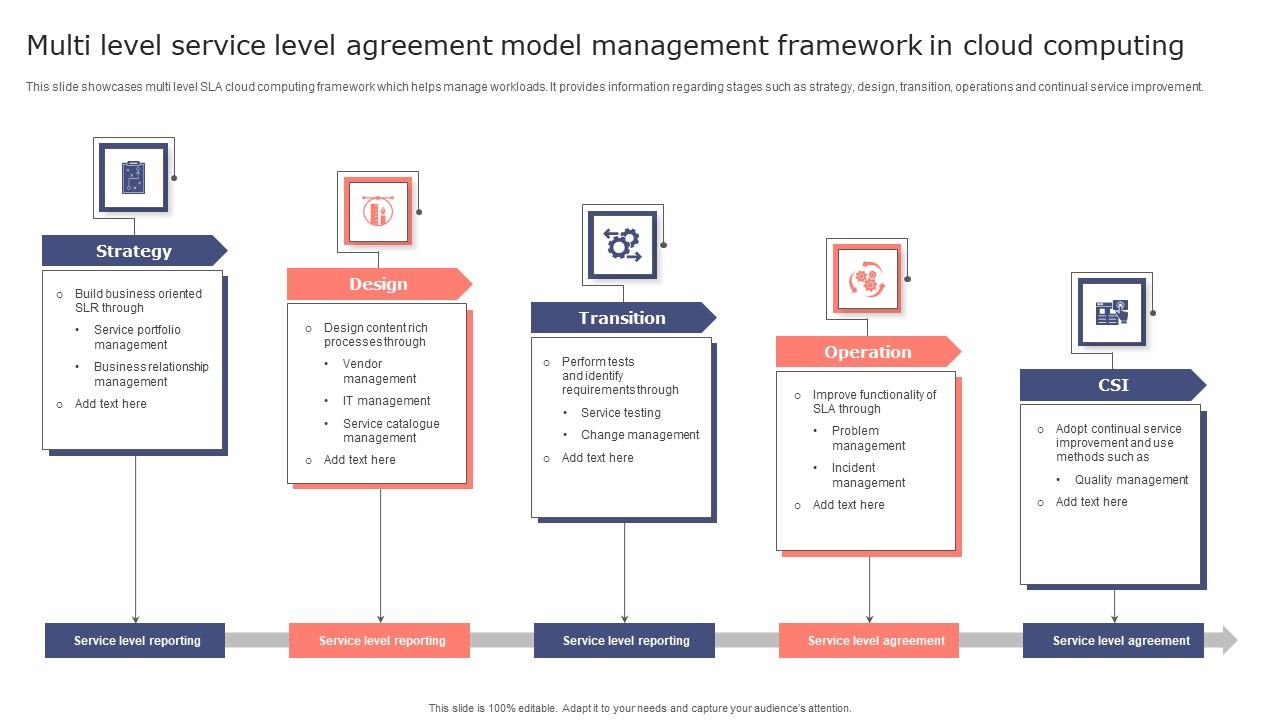 Multi Level Service Level Agreement Model Management Framework In Cloud Computing Introduction Pdf