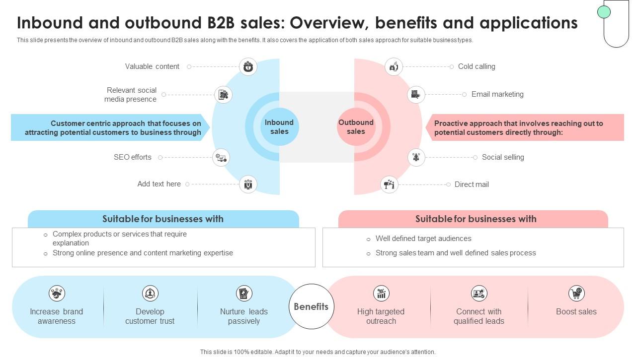 Navigating B2b Sales Inbound And Outbound B2b Sales Overview Sa Ss V