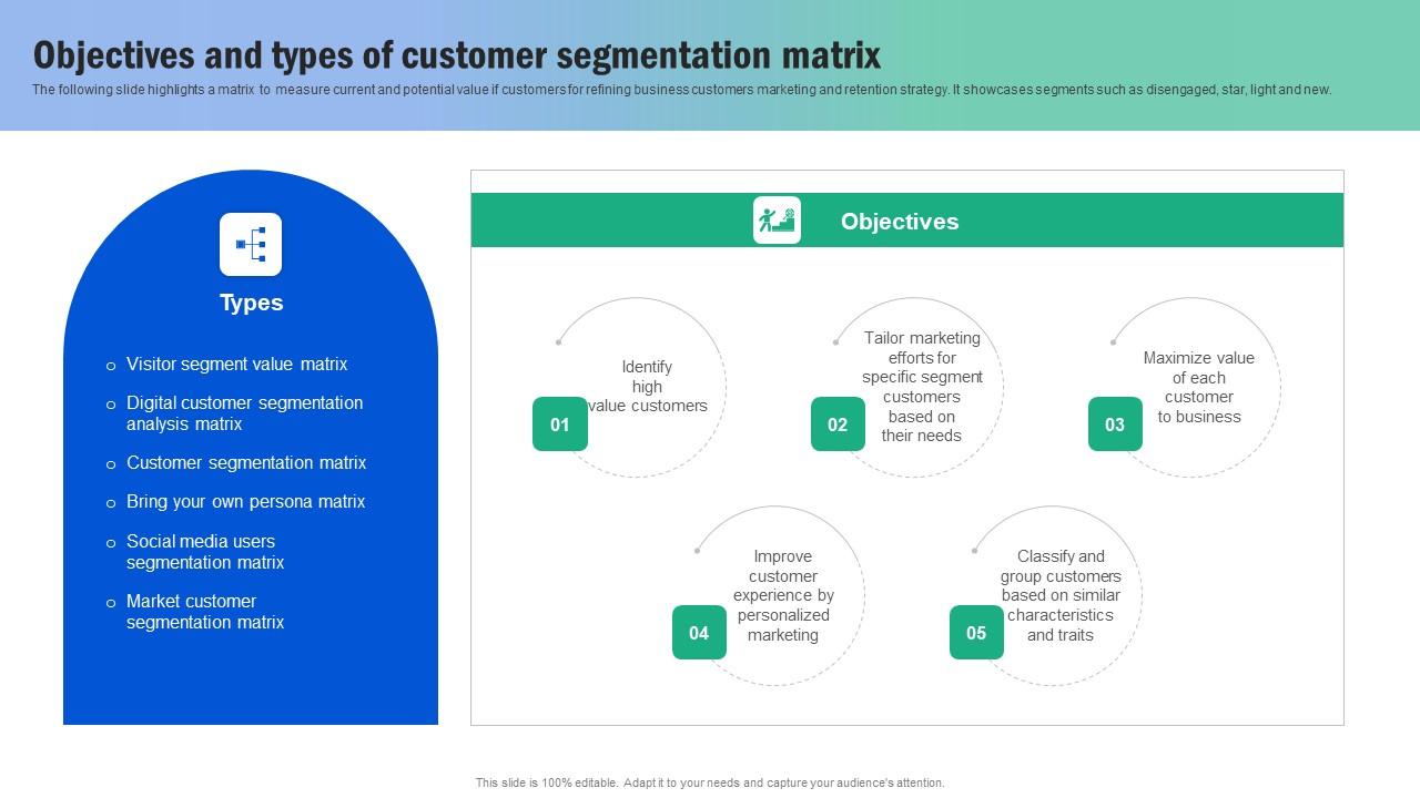 Objectives And Types Of Customer Segmentation Matrix Guide For Segmenting And Formulating