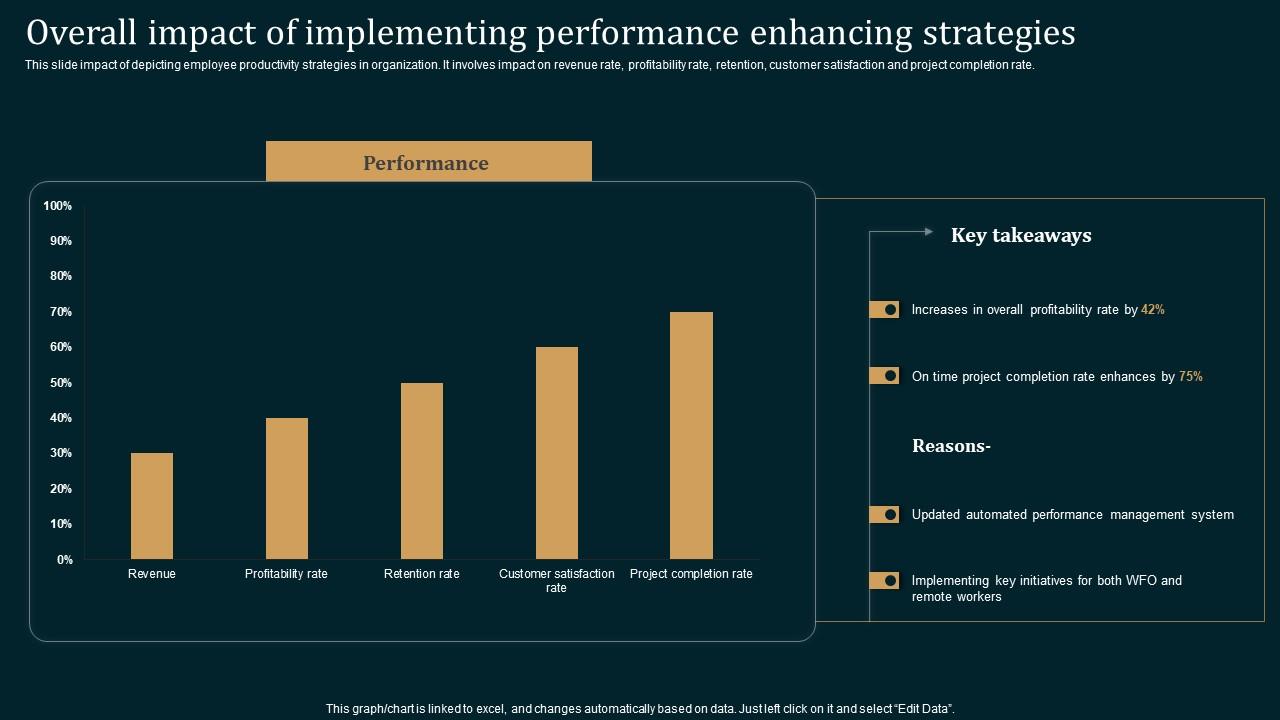 Overall Impact Of Implementing Employee Performance Improvement ...