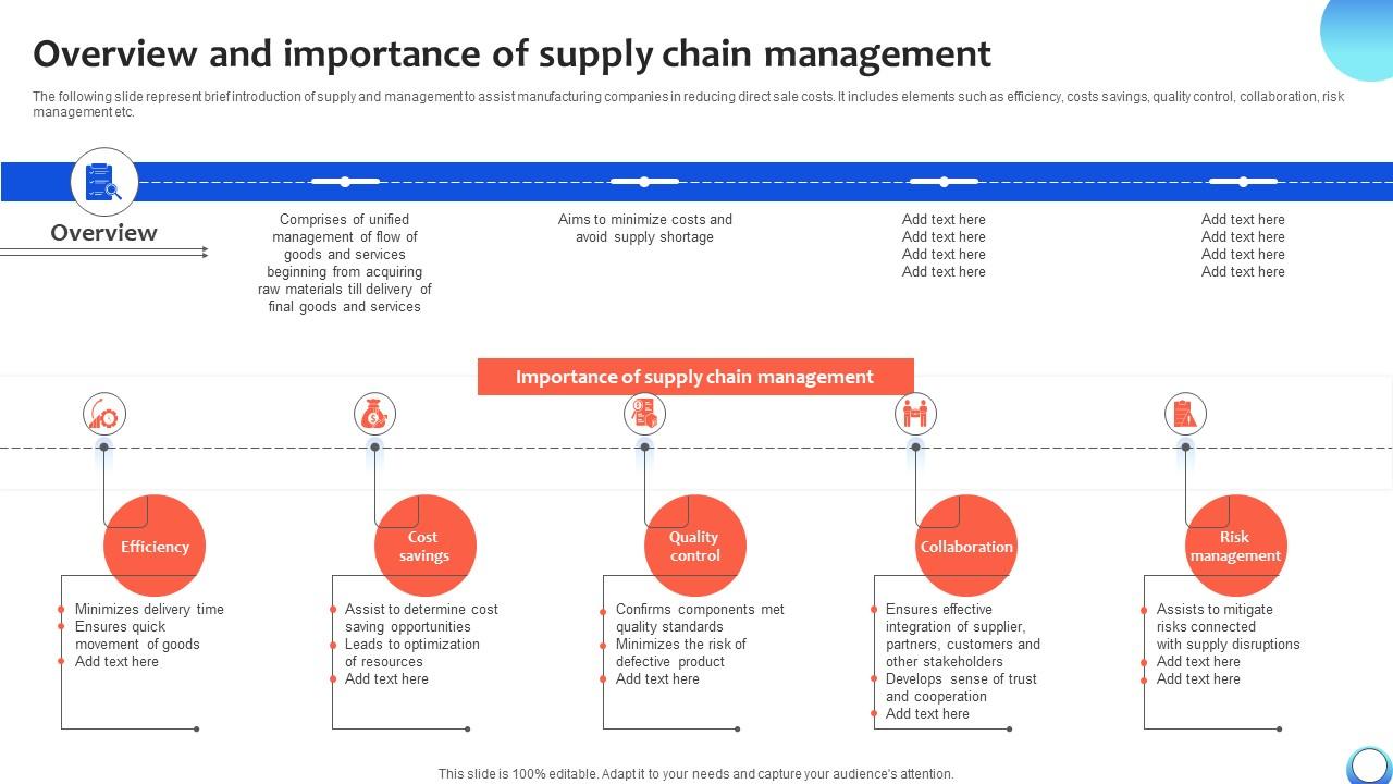 Overview And Importance Of Supply Chain Automating Production Process Strategy Ss V