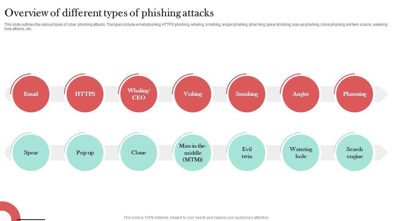 Overview Of Different Types Of Phishing Attacks Man In The Middle Phishing IT