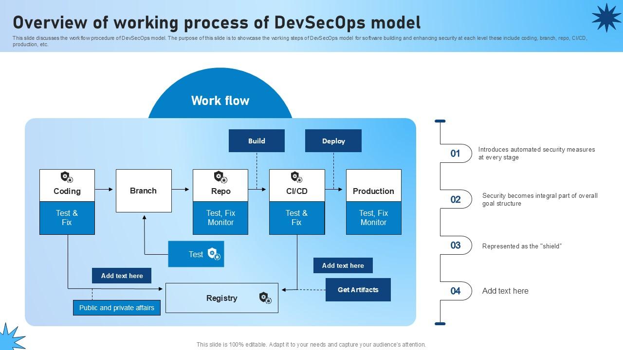 Overview Of Working Process Of Devsecops Model Role Of Devsecops Ppt Sample