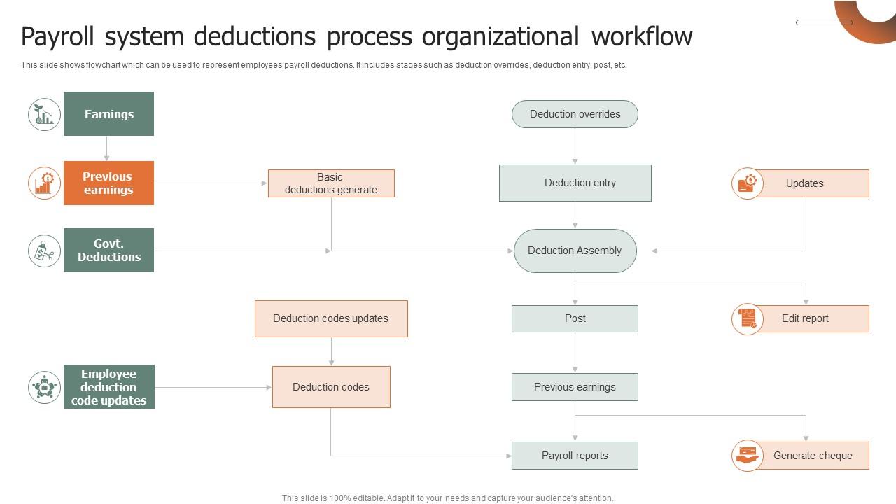 Payroll System Deductions Process Organizational Workflow Microsoft Pdf
