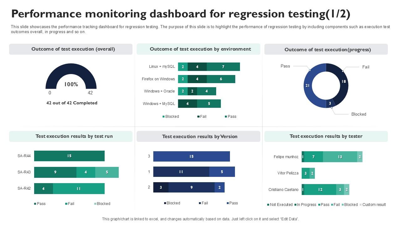 Performance Monitoring Dashboard For Corrective Regression Testing Ppt