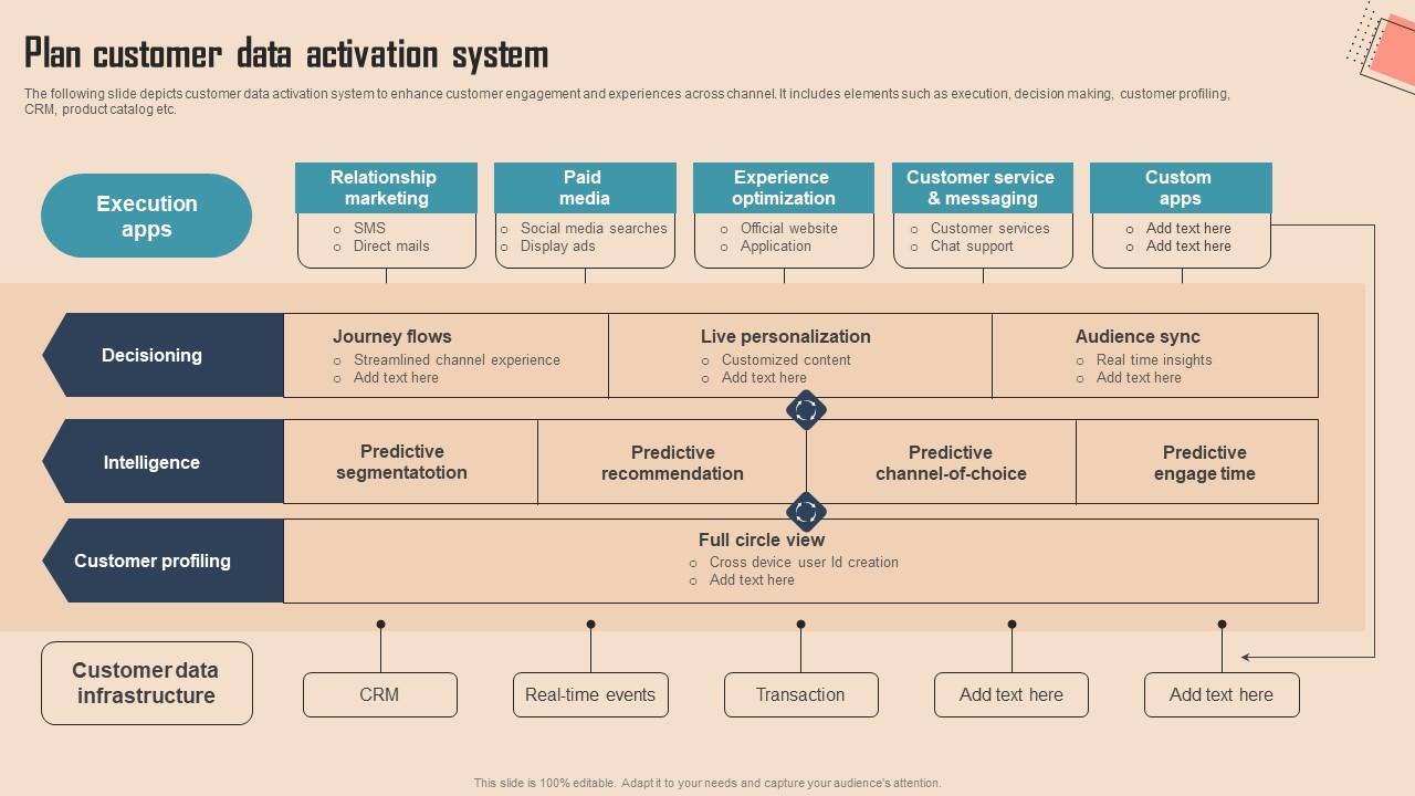 Plan Customer Data Activation System Comprehensive Cdp Guide For
