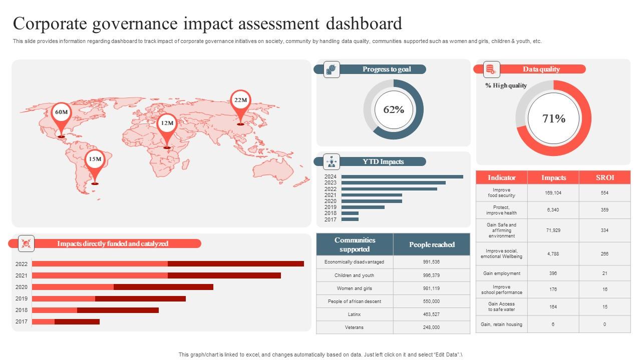 Playbook To Remediate False Corporate Governance Impact Assessment ...