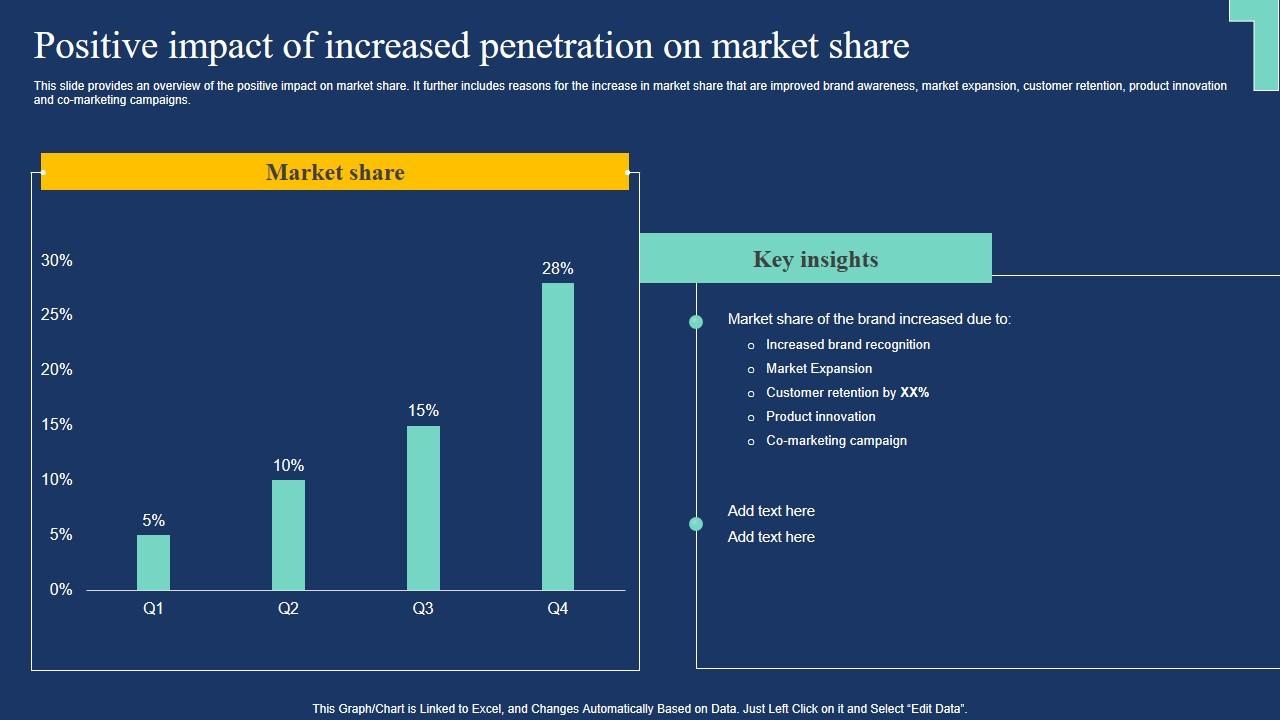 Positive Impact Of Increased Penetration On Market Expansion Tactic ...