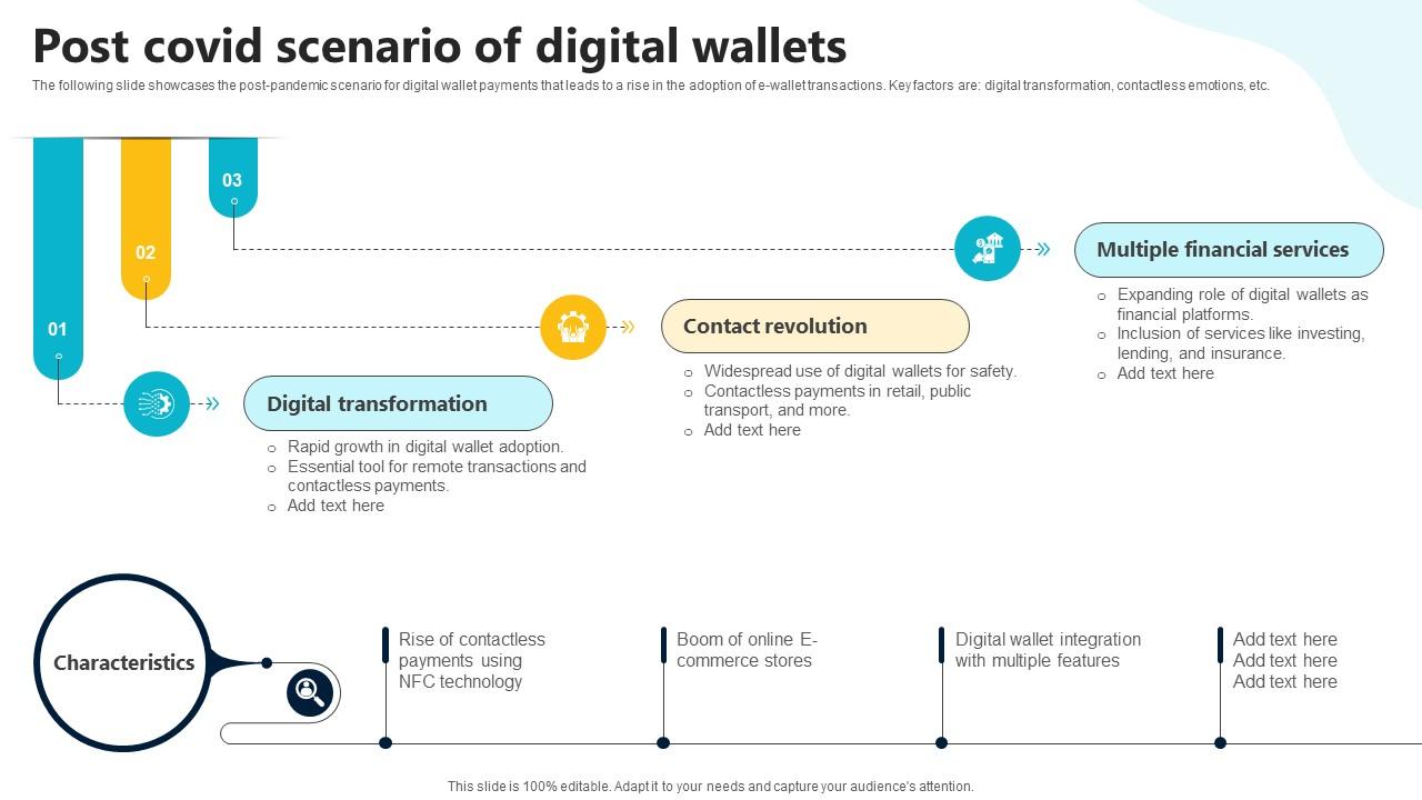 Post Covid Scenario Of Digital Wallets In Depth Guide To Digital Wallets Fin SS V