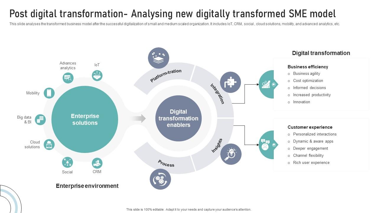 Post Digital Transformation Analysing New Digitally Transformed SME Model DT SS V