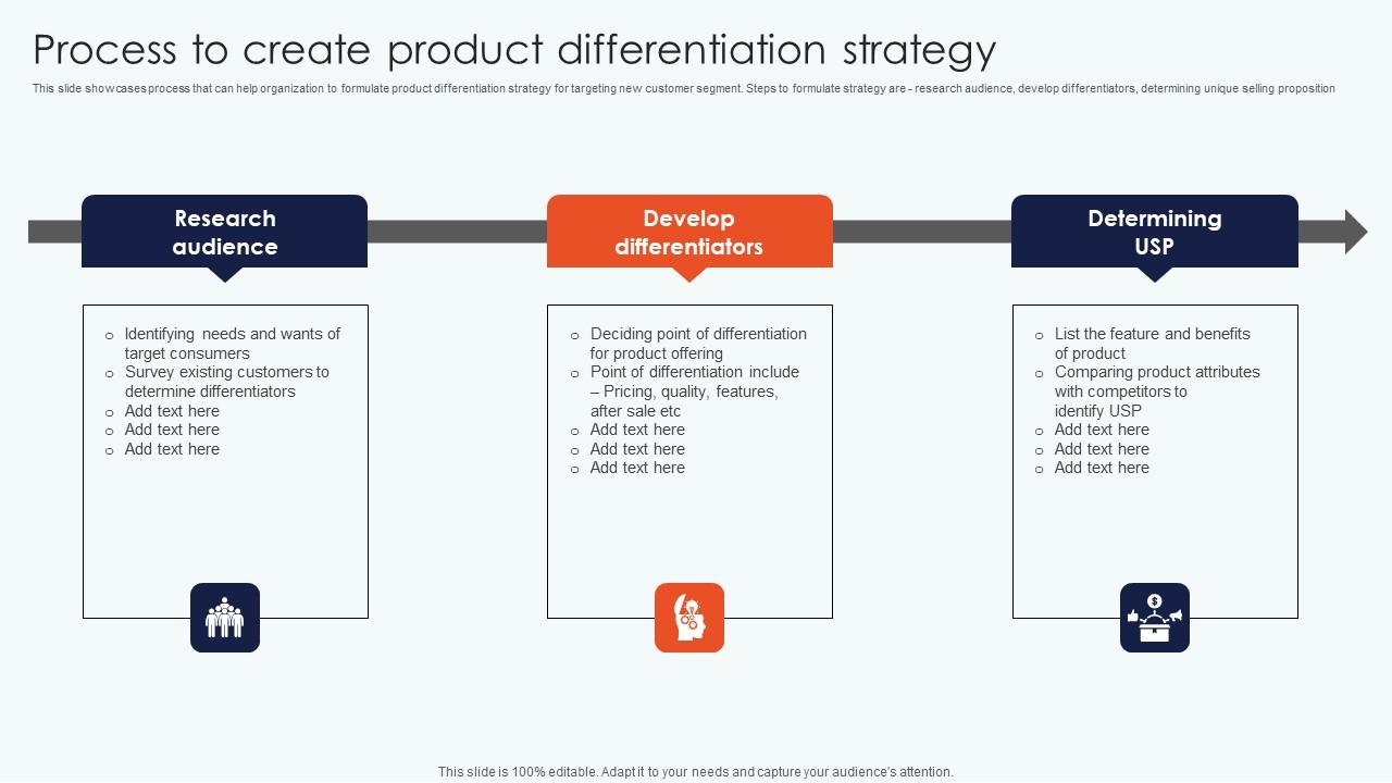 Process Create Product Leveraging Horizontal Vertical Diversification Enter