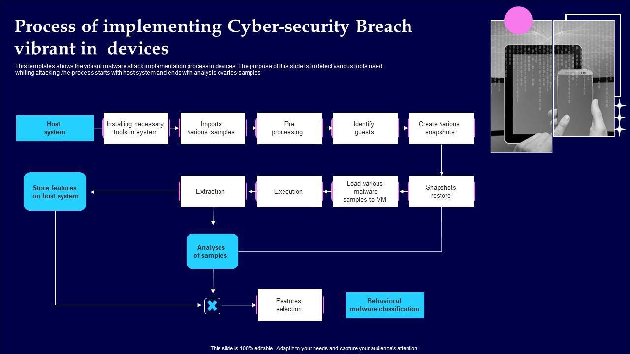 Process Of Implementing Cyber Security Breach Vibrant In Devices Demonstration Pdf