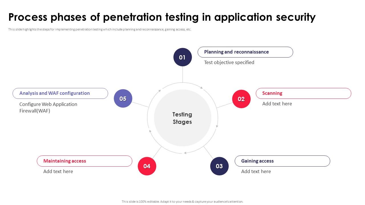 Process Phases Of Penetration Testing In Application Security Testing